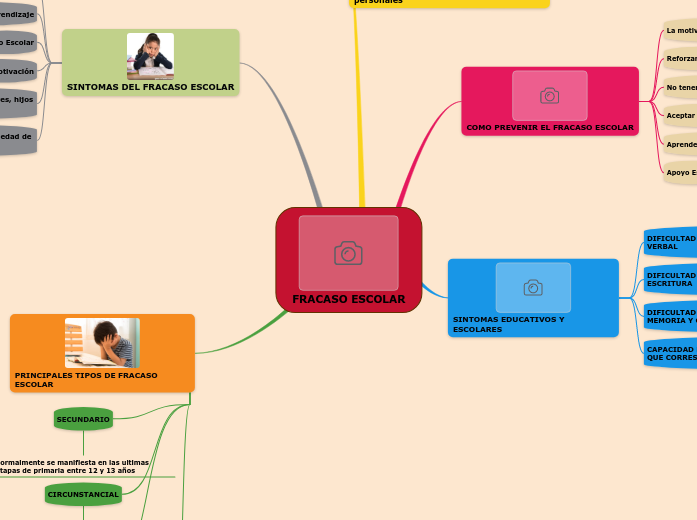 FRACASO ESCOLAR - Mind Map